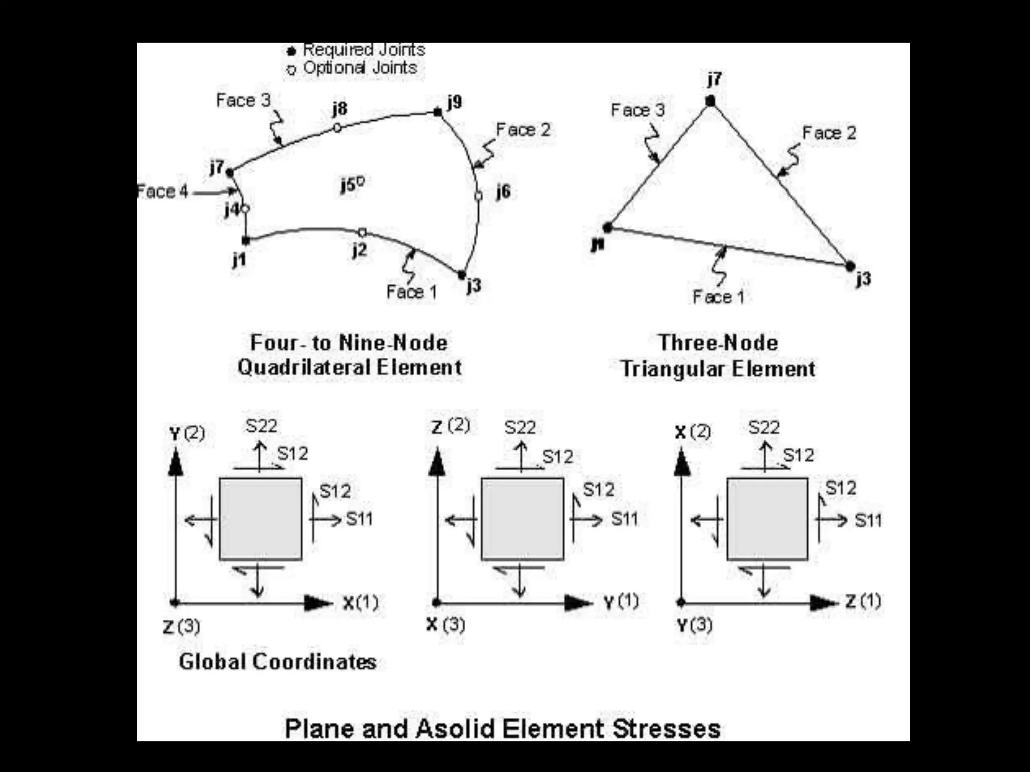 Surface Structures, including SAP2000 | PDF