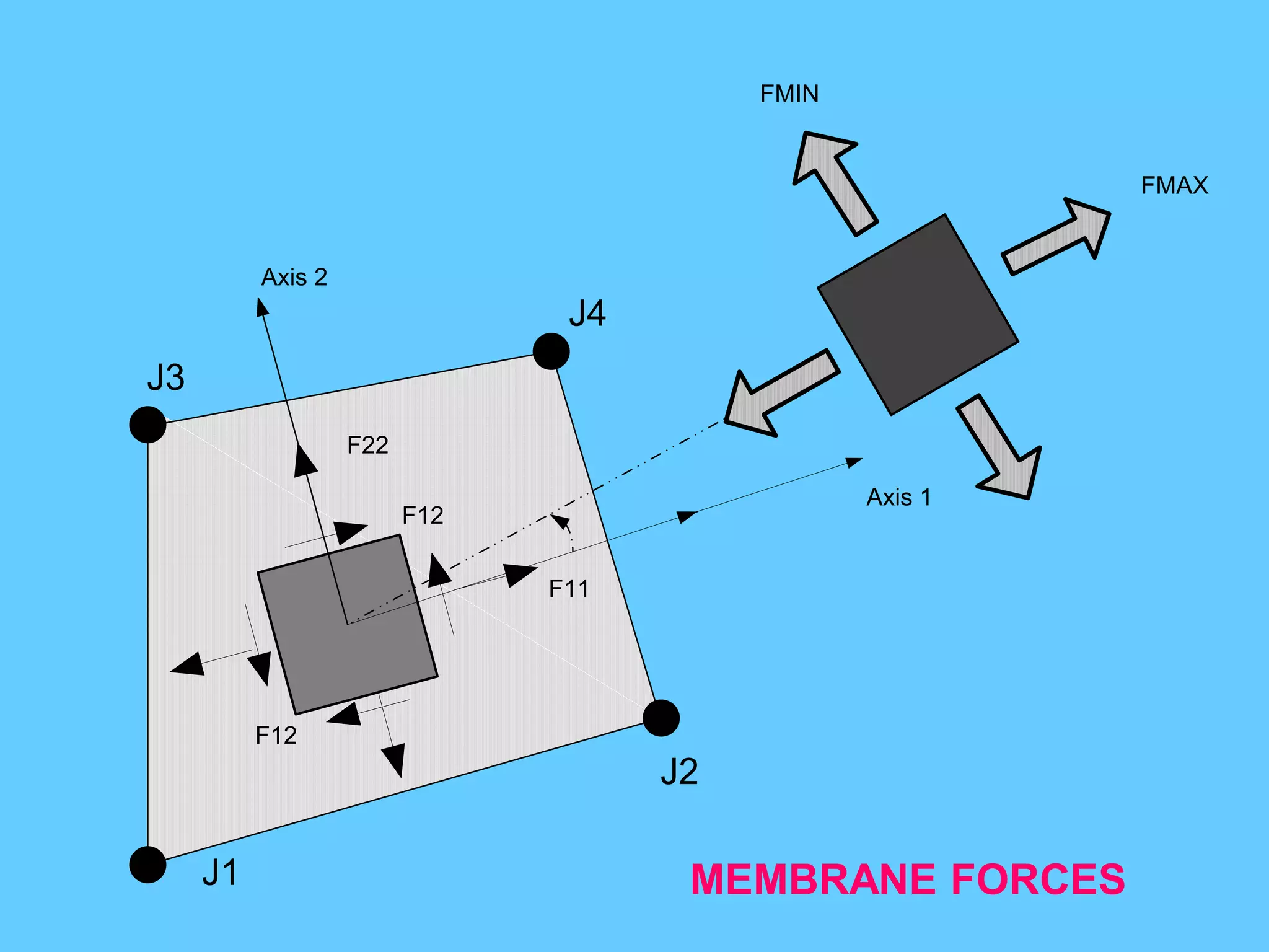 Surface Structures, including SAP2000 | PDF