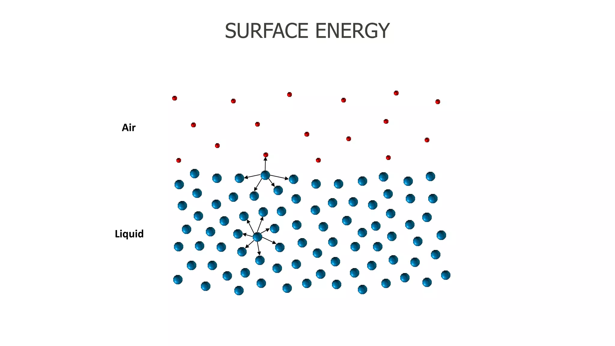 Surface tension--Wetting Phenomena--Capillarity | PPTX