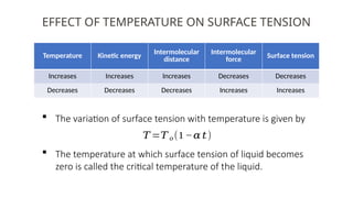 surface tension for FYBSC Sem I Biotechnology | PPTX