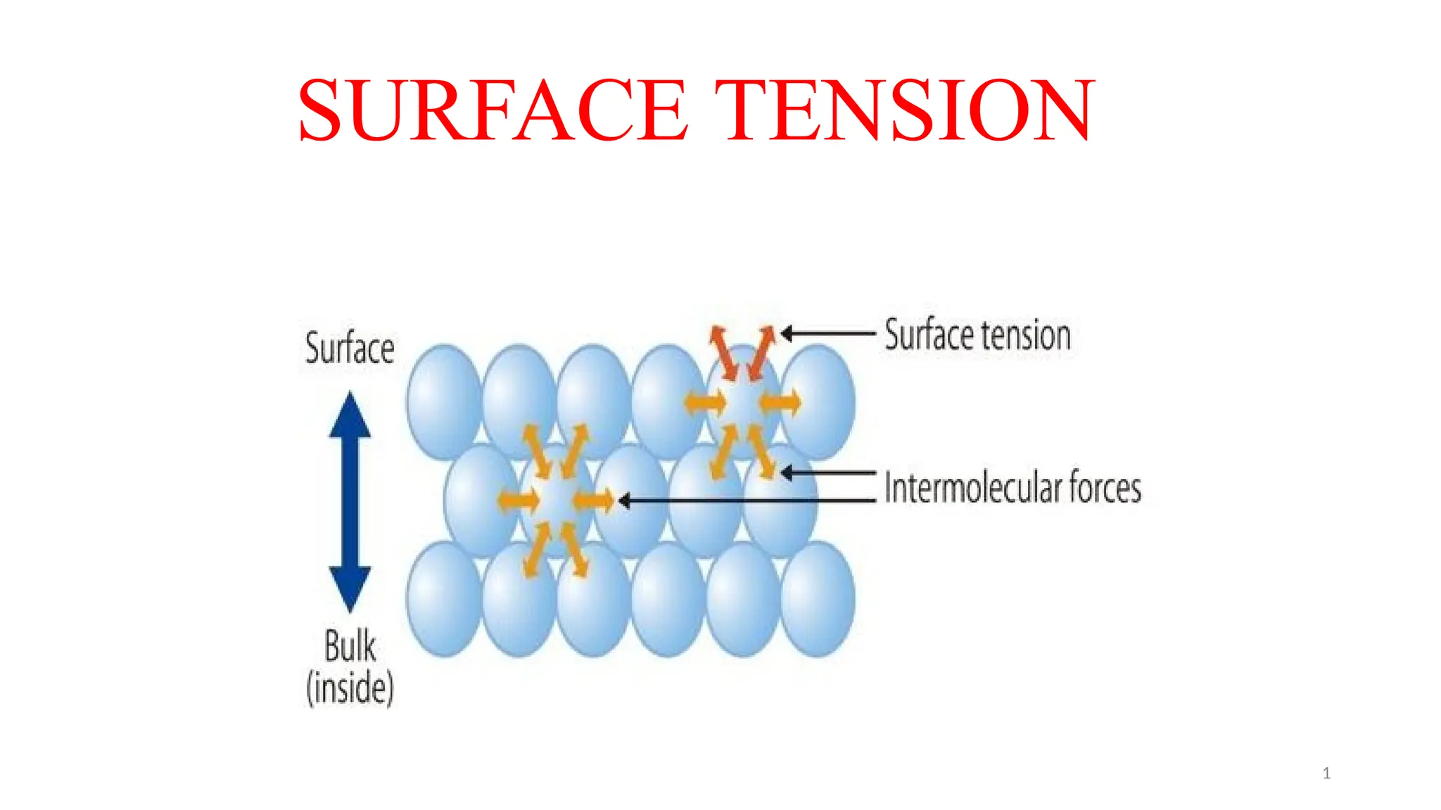 Surface tension of milk and determination of surface tension.pptx