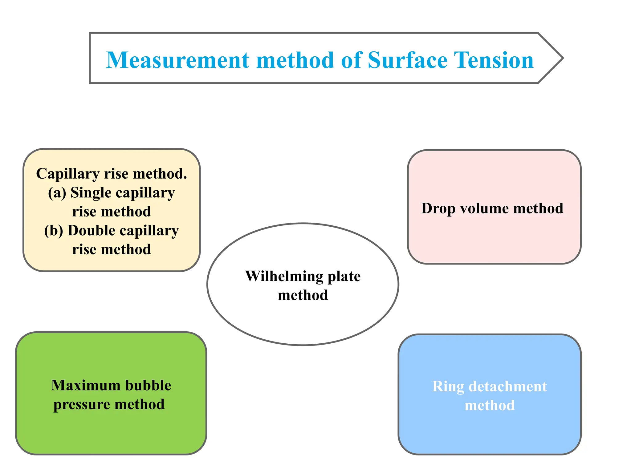 Surface tension and its measurement method.pptx
