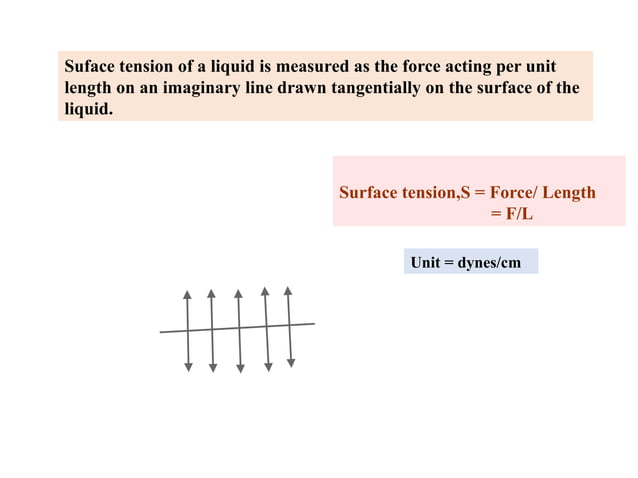 Surface tension and its measurement method.pptx