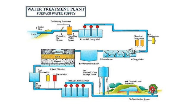 Surface Water Treatment Plant – Flow Diagram.pptx | Chemistry | Science