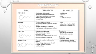 Surfactants: Introduction classification | PPT