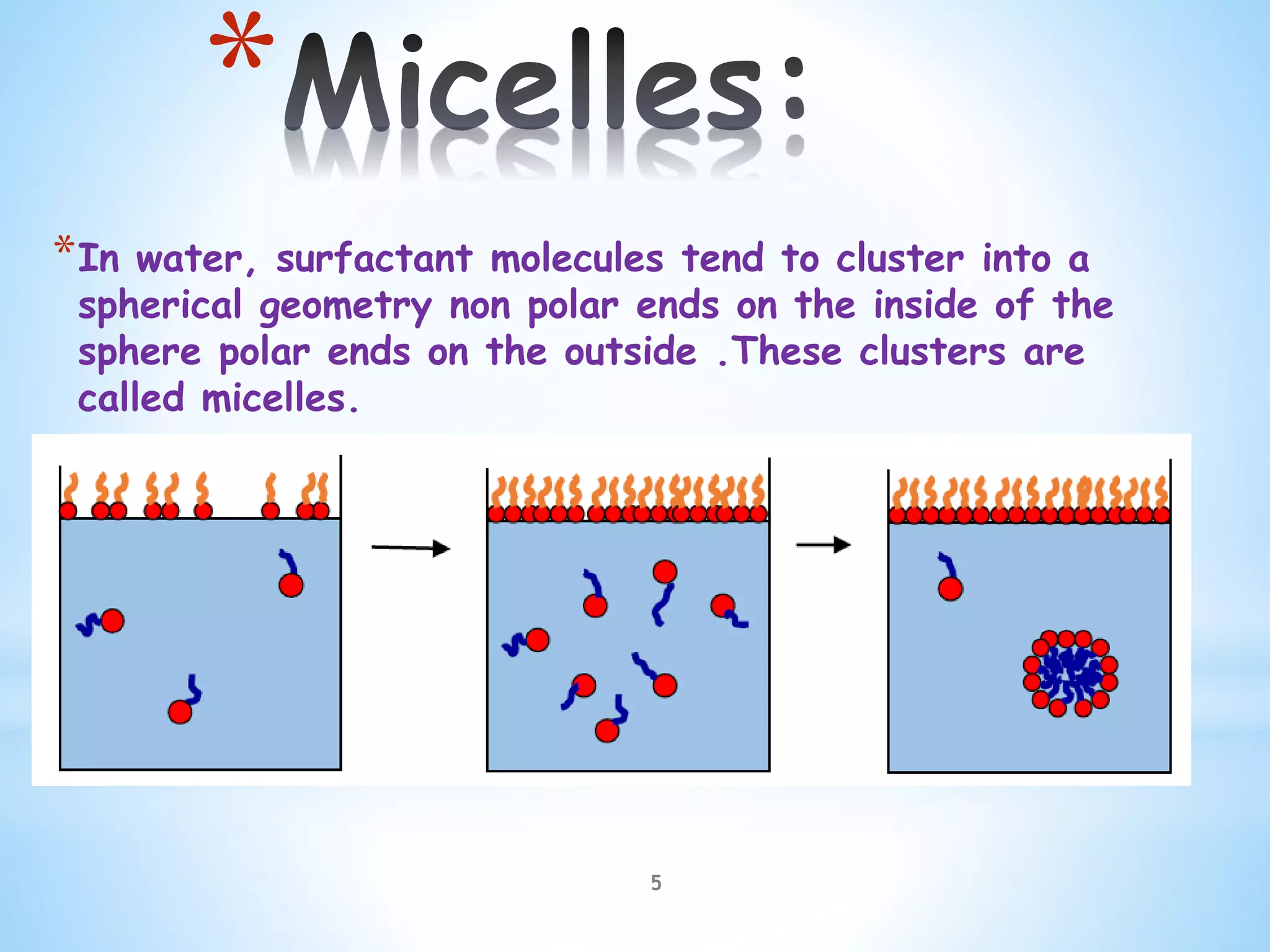 Surfactant applications,gemini surfactant, application of surfactant in ...