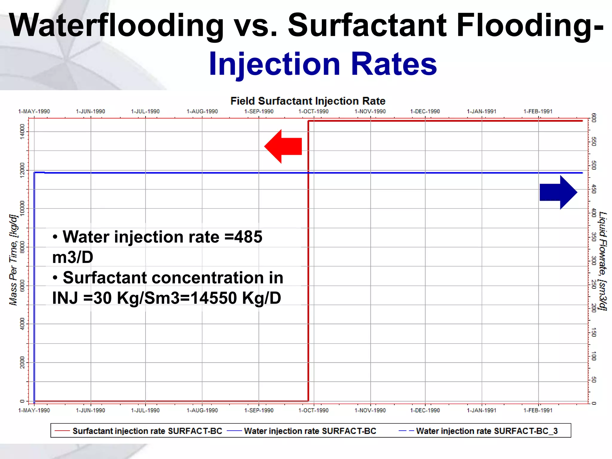 Surfactant flooding reservoir simulation | PPTX