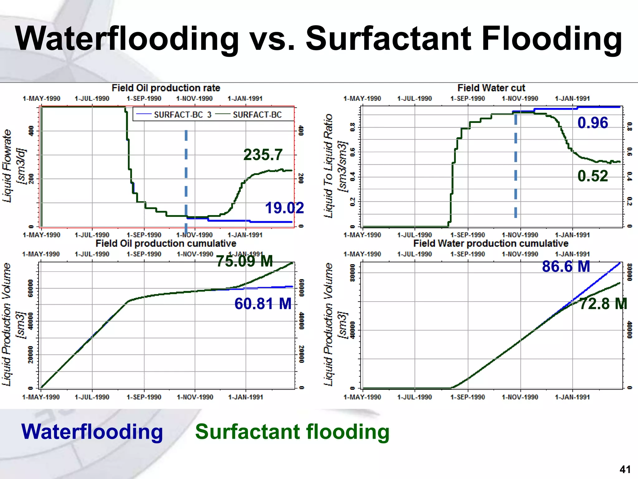Surfactant flooding reservoir simulation | PPTX