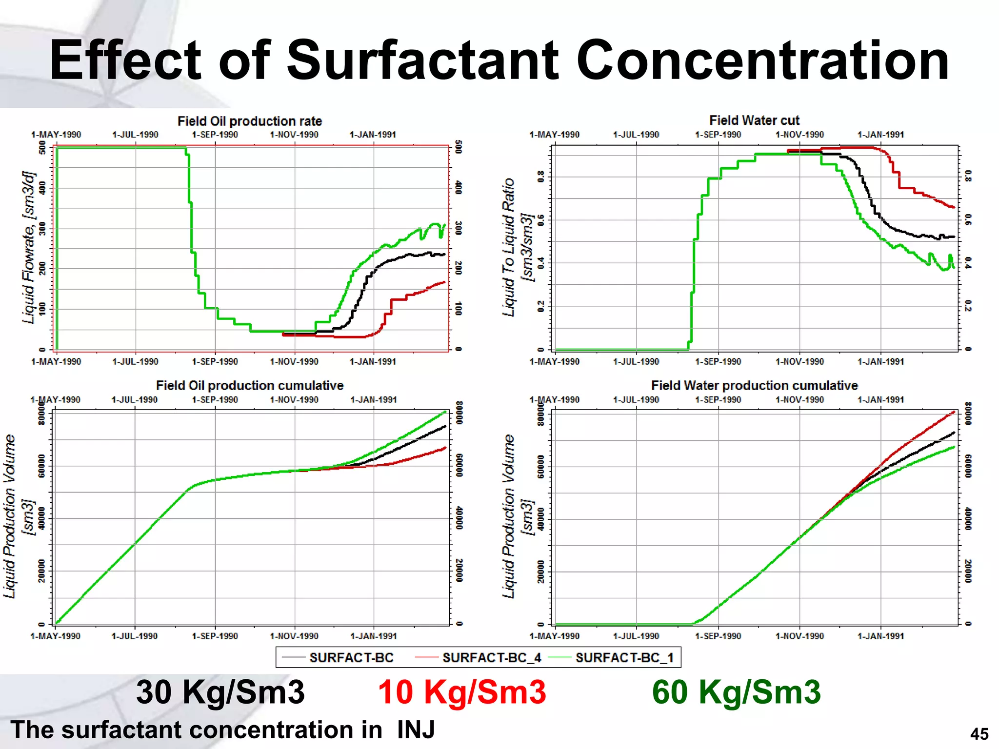 Surfactant flooding reservoir simulation | PPTX