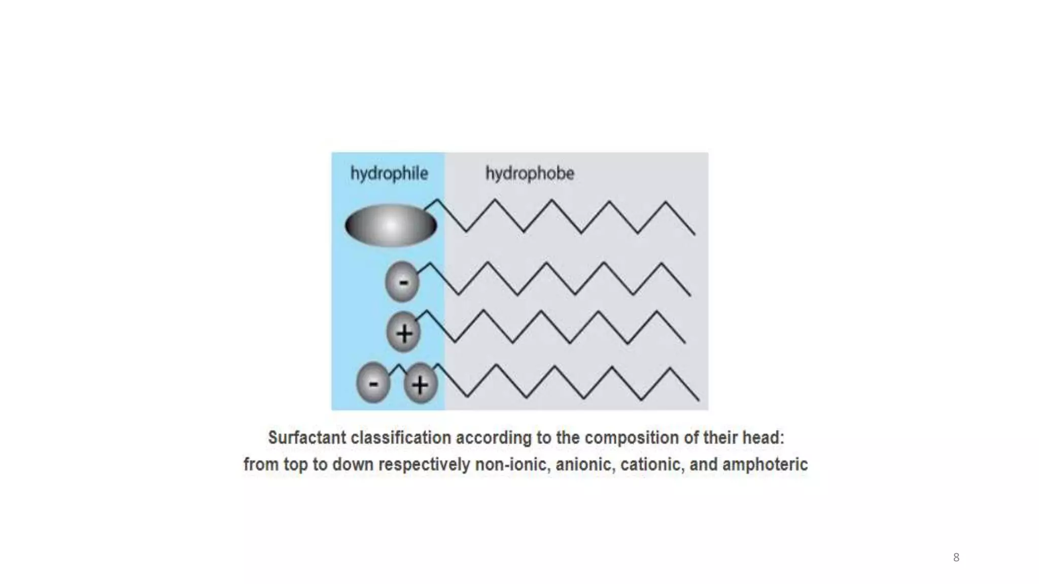 SURFACTANTS - Classification and applications | PPTX