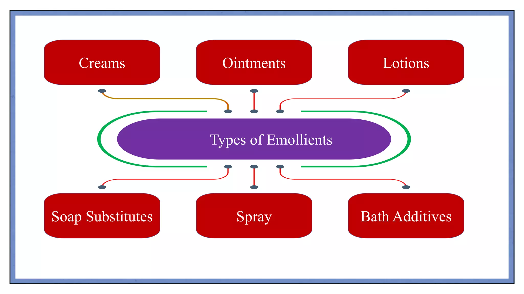 Surfactants, emollients and rheological Additivespptx | PPTX