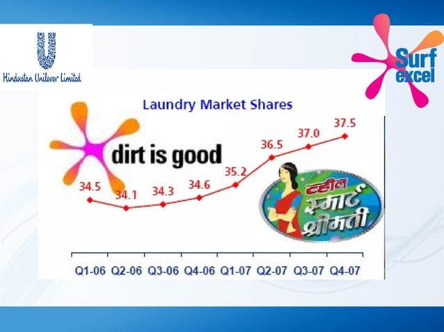 Surf excel | PPT | Commodities | Economy
