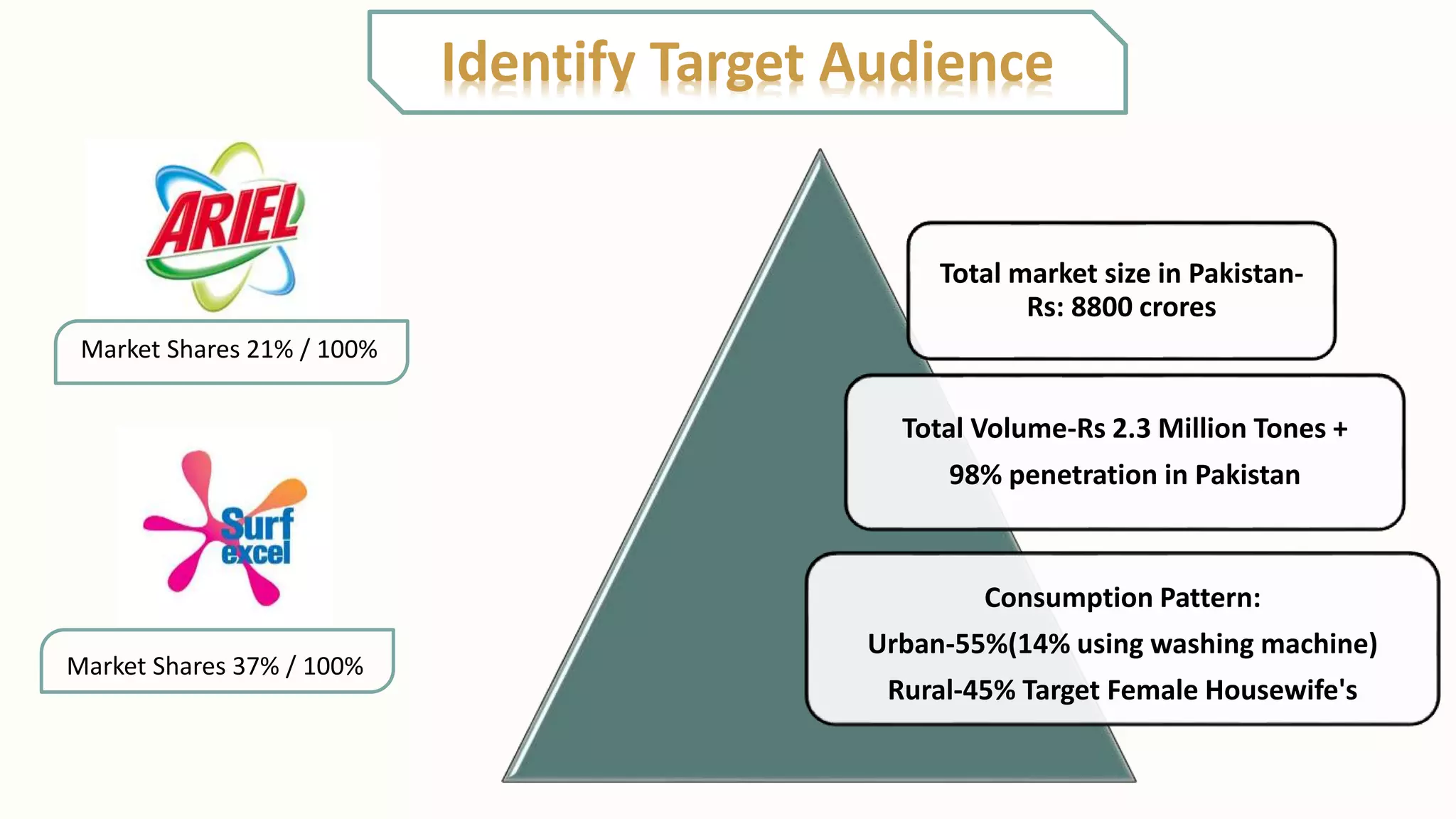 Surf excel & ariel IMC matrix | PPTX