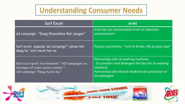 Surf excel & ariel IMC matrix | PPTX