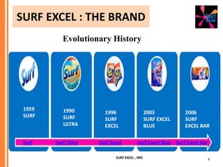 Surf excel IMC | PPT