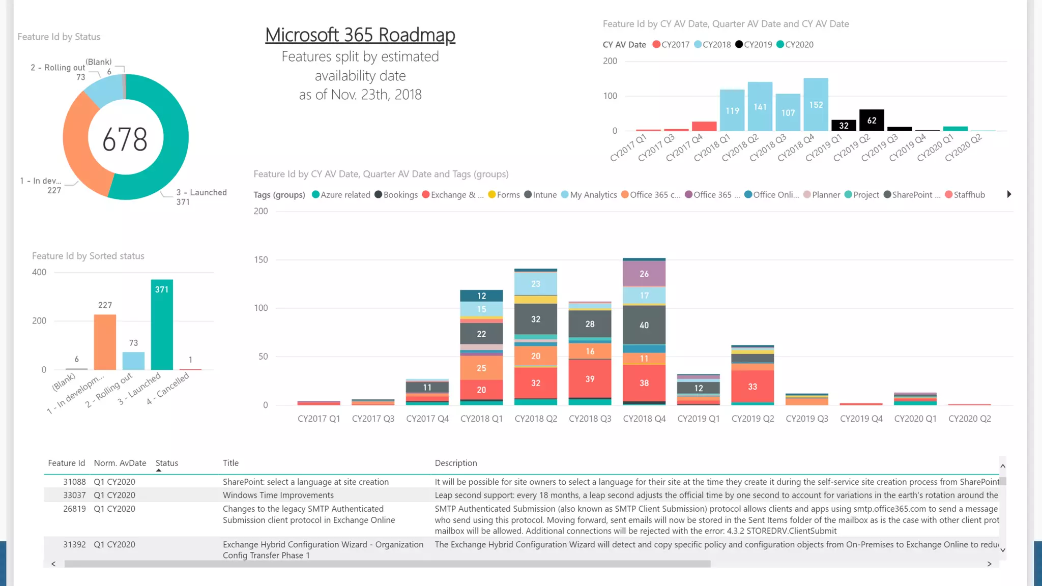 Surfing Microsoft 365 waves: a Microsoft 365 roadmap analysis with Power BI - ESPC18 | PDF
