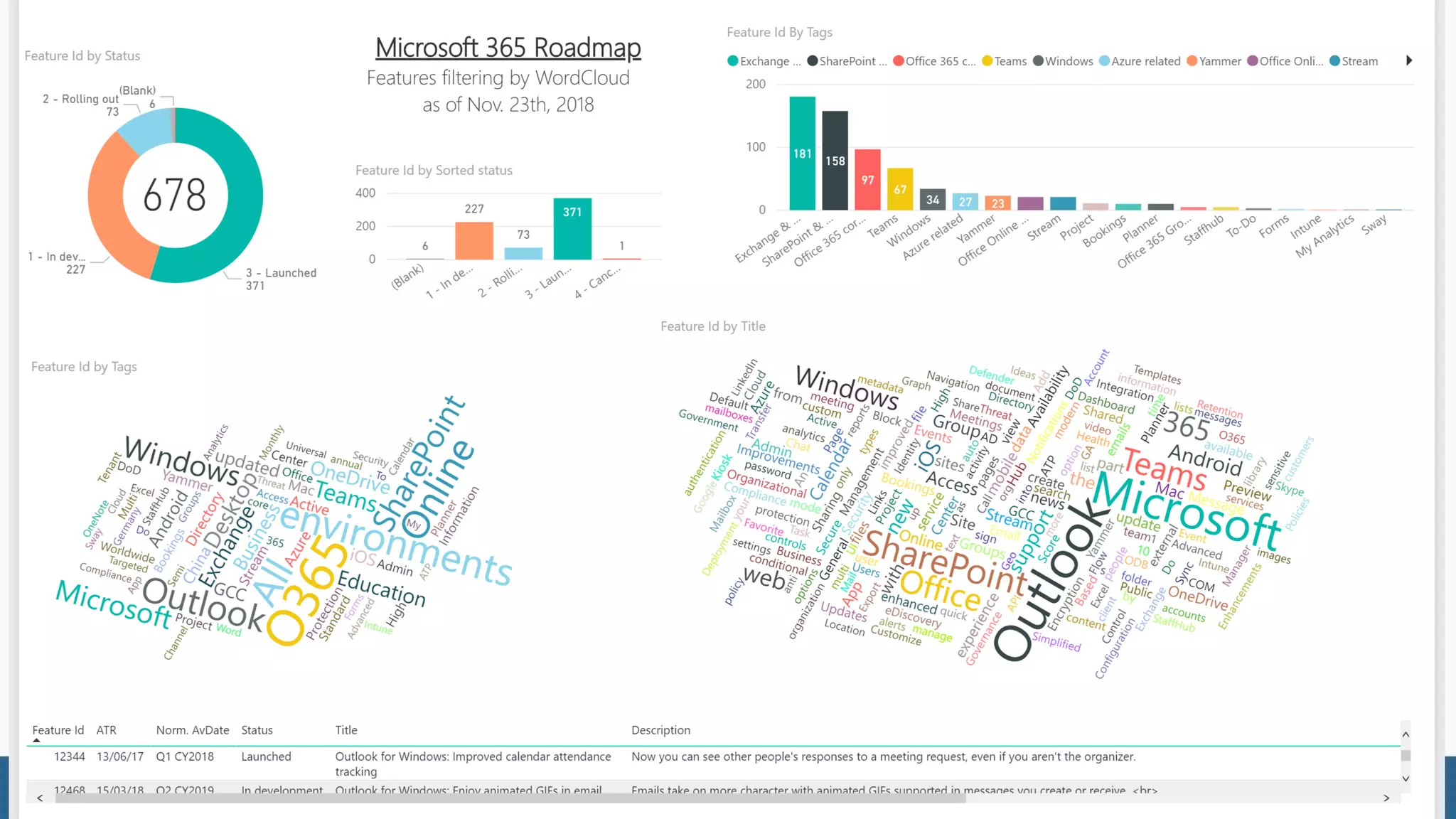 Surfing Microsoft 365 waves: a Microsoft 365 roadmap analysis with ...