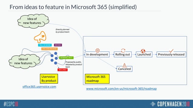 Surfing Microsoft 365 waves: a Microsoft 365 roadmap analysis with ...