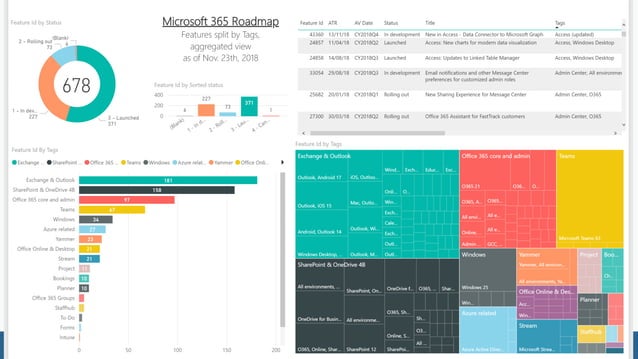 Surfing Microsoft 365 waves: a Microsoft 365 roadmap analysis with ...