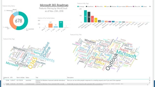 Surfing Microsoft 365 waves: a Microsoft 365 roadmap analysis with ...