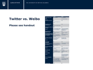 Weibo in China & Weibo vs. Twitter | PPT