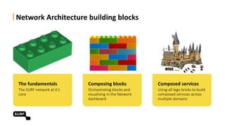SURF Lego - Architecture - Peter Boers- NWD23 | PPTX