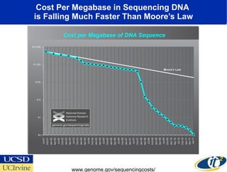 Sequencing Genomics: The New Big Data Driver | PPT