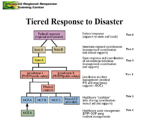 Surge Capacity Management | PPT