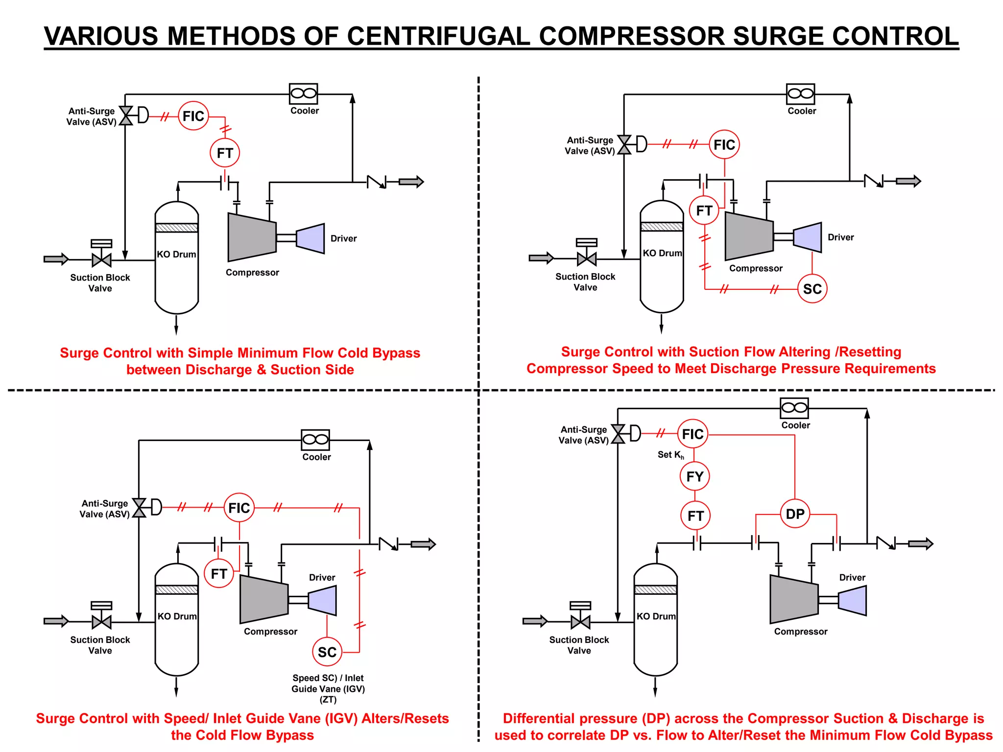VARIOUS METHODS OF CENTRIFUGAL COMPRESSOR SURGE CONTROL | PDF