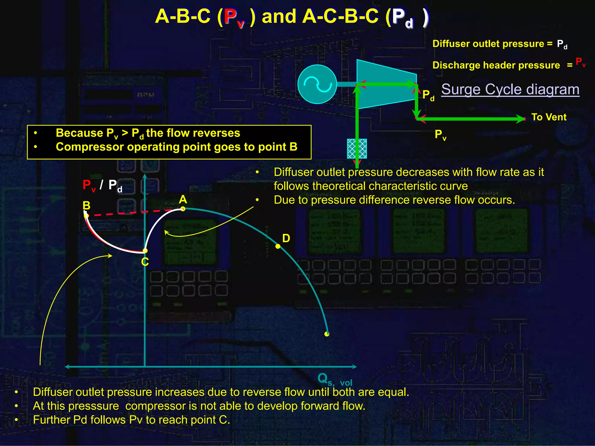 Surge in compressors | PPTX