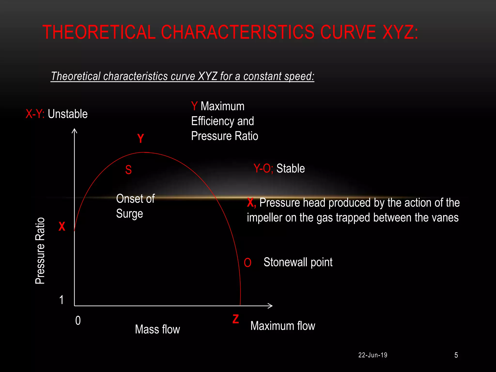Surge in compressors | PPTX