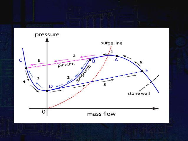 Surge in compressors | PPTX | Physics | Science