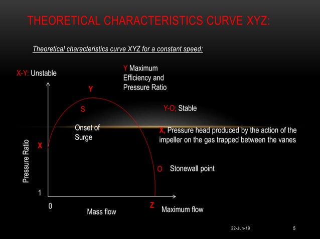 Surge in compressors | PPTX | Physics | Science