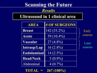 Surgeon Performed Ultrasound Privileges, Competency And Practice | PDF