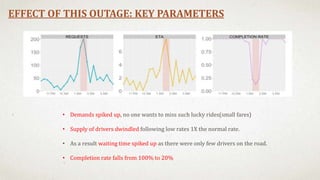 Surge pricing | PPTX
