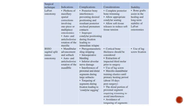 Surgery first approach.pptx | Dental Health | Diseases and Conditions