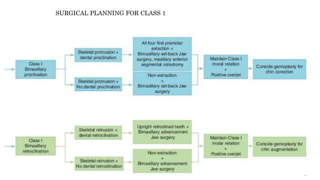 Surgery first approach.pptx | Dental Health | Diseases and Conditions
