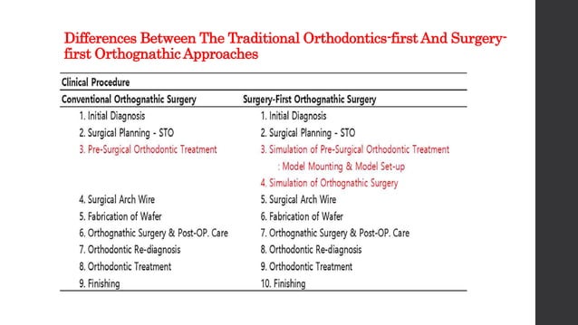 Surgery first orthognathic approach | PPTX | Dental Health | Diseases ...