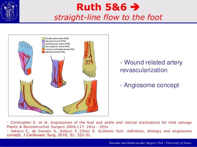 Surgery Has A Limited Role For Pad With Current Endovascular Techniqu