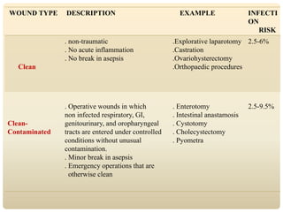 Antibiotic therapy in veterinary surgey | PPTX