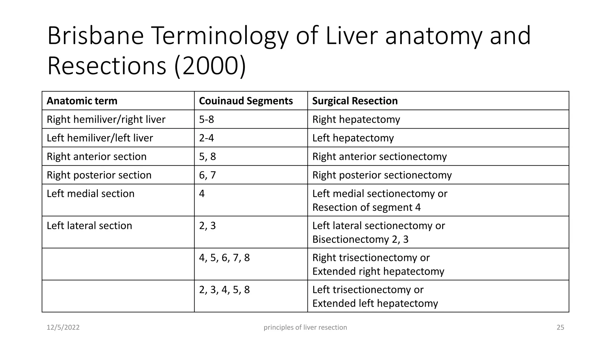 Surgical anatomy of Liver, Pancreas, Biliary tree and Principle of ...