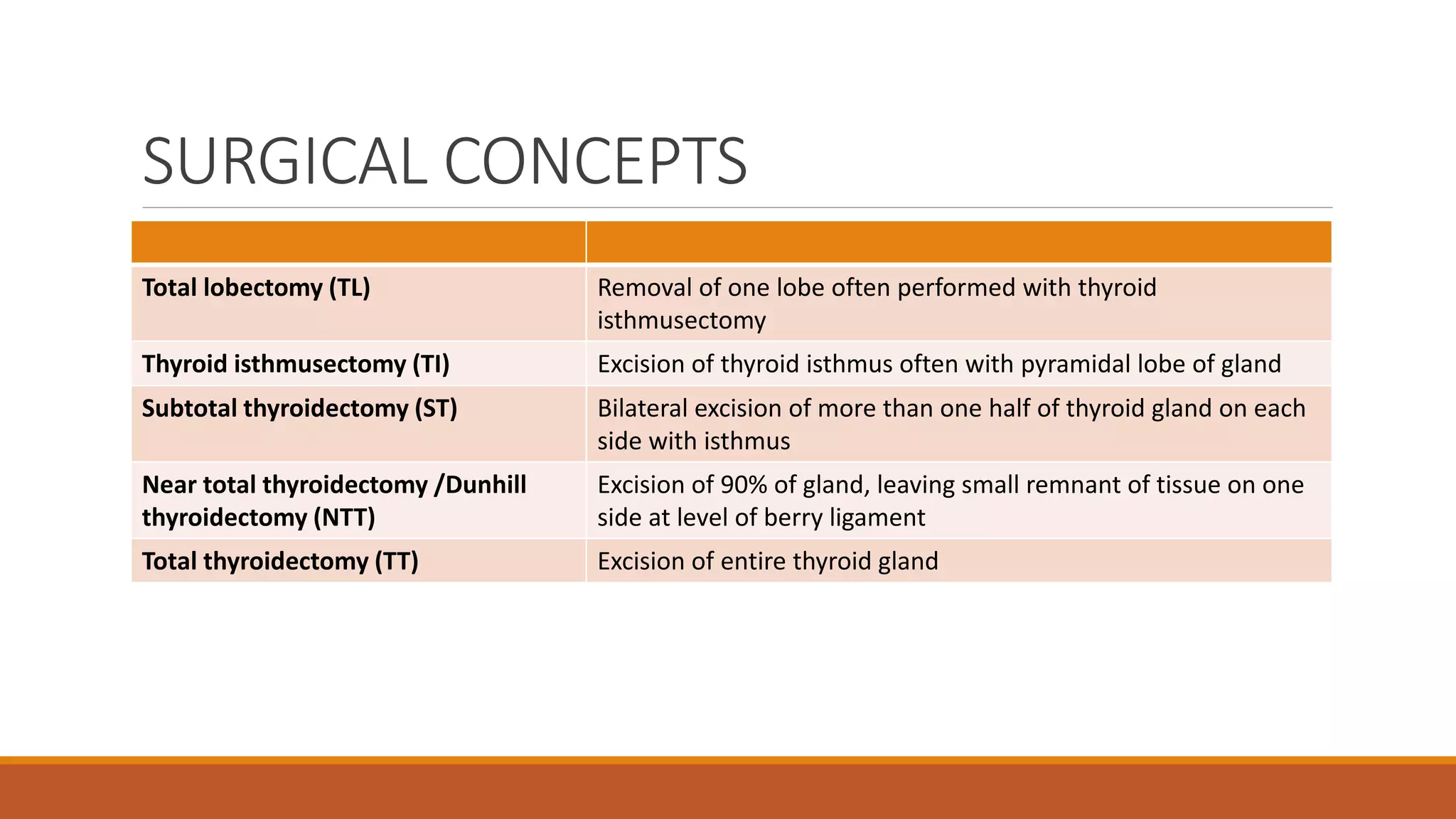 Surgical anatomy of thyroid, tumours & complications | PPTX | Thyroid Disorders | Endocrine and ...