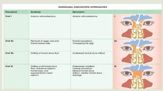 SURGICAL APPROACHES TO FRONTAL SINUS AND FRONTAL RECESS | PPTX