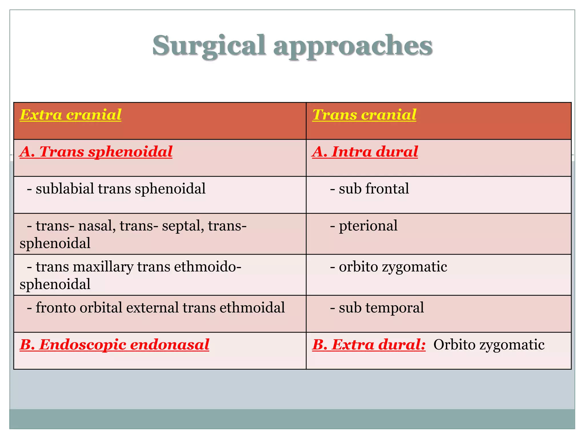 Surgical approach to pituitary adenoma | PDF