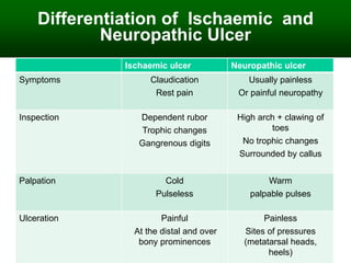 Surgical aspects of dm | PPTX