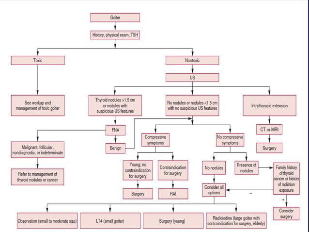 Surgical aspects of goitre | PPT