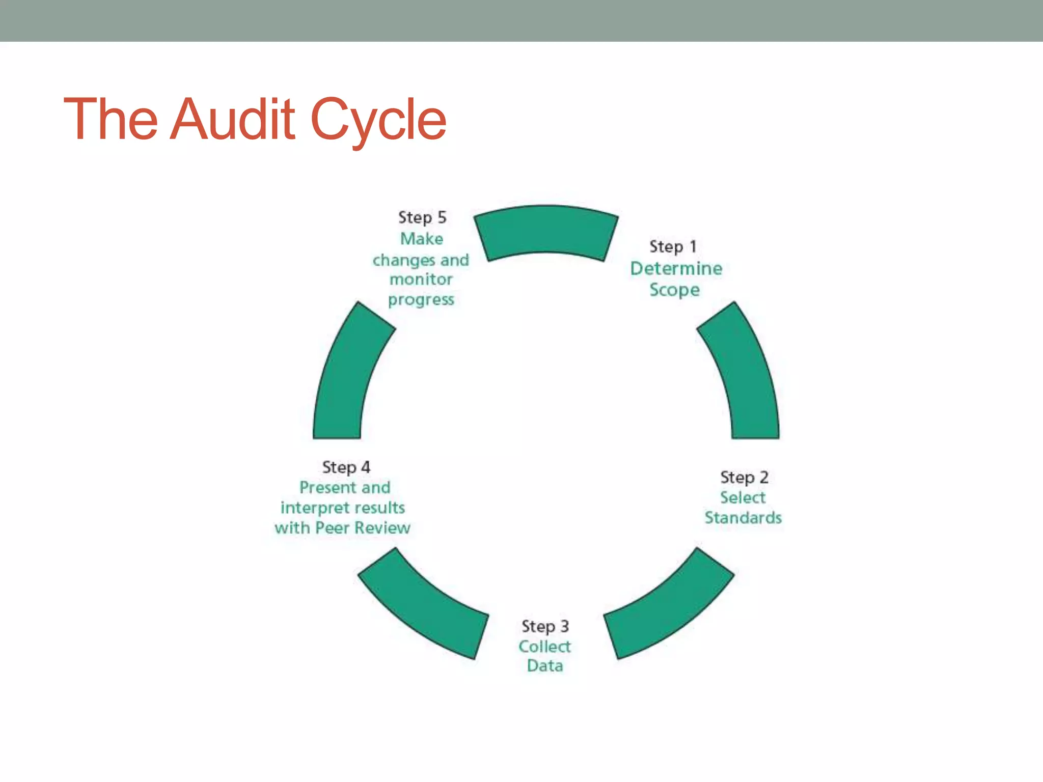Surgical Audit | PPTX