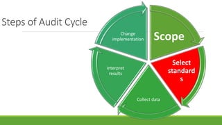 Surgical audit 2016 | PPT