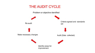 Surgical Audit & Research | PPTX