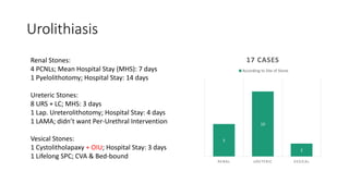 Surgical Audit of Urology Ward JPMC | PPT